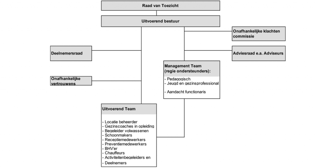 Inspiratie Inc - Organogram